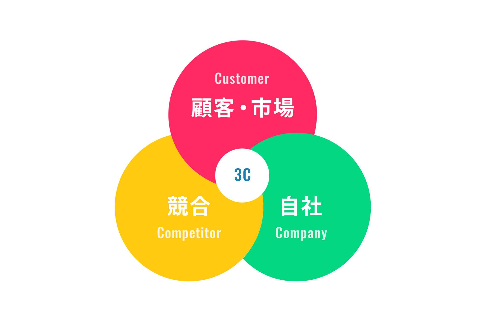 3C分析が企業の市場戦略や業績にもたらす効果を徹底解説 | pally-pally